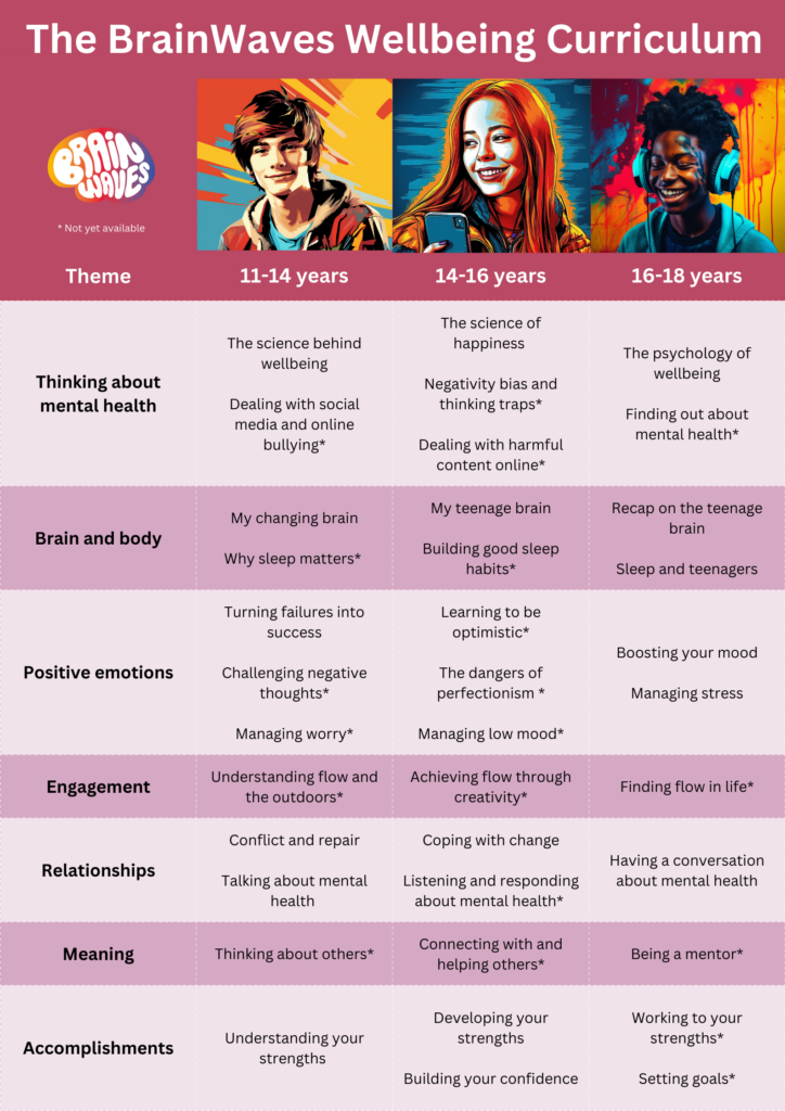Blog - The BrainWaves Wellbeing Curriculum - Brainwaves